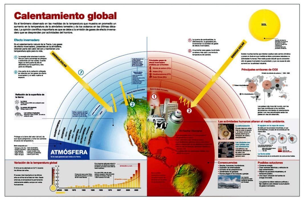 Calentamiento Global: Qué es Definición Causas Consecuencias Combate Calentamiento Global: Qué es Definición Causas Consecuencias Combate