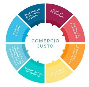 Comercio Justo: Qué es, Principios, Objetivos y Ejemplos
