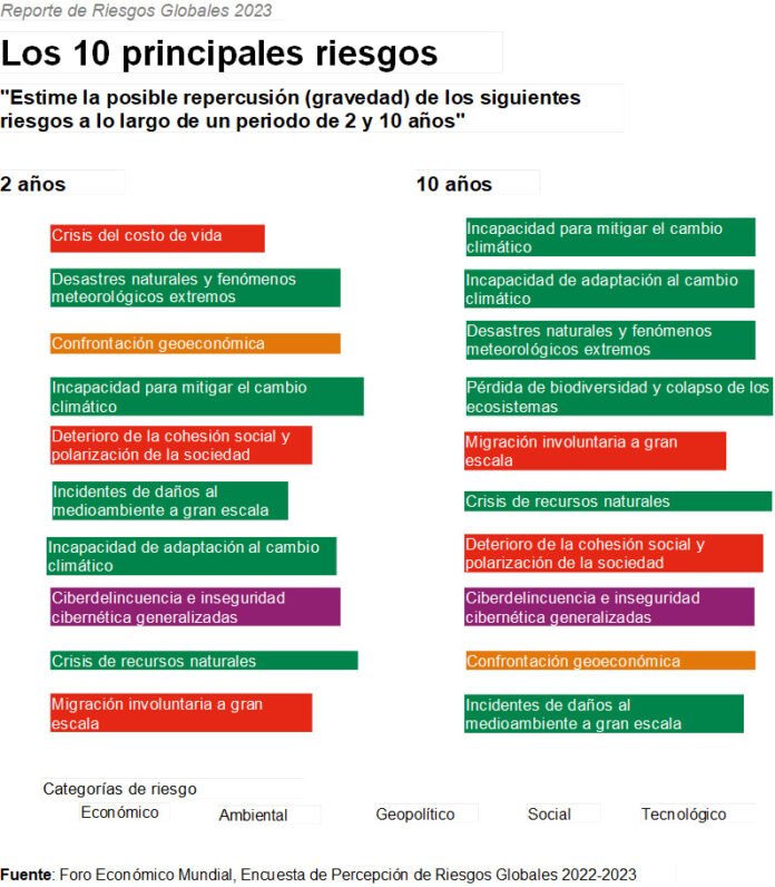 Reporte de Riesgos Globales 2023: costo de vida y combate al cambio ...
