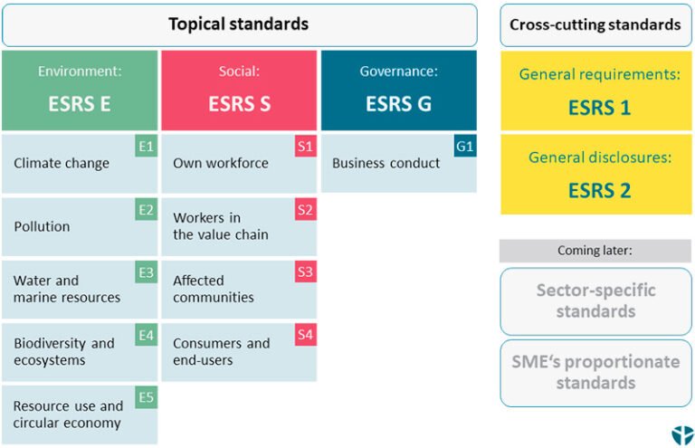 ESRS: Estándares Europeos de Información sobre Sostenibilidad